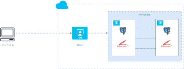PG-REX on Azure VM その①～課題調査編～ | NTTテクノクロスブログ